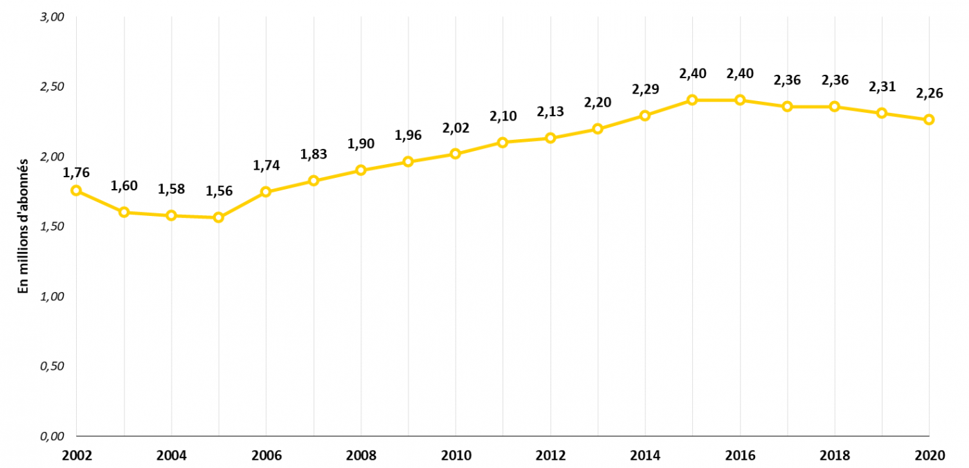 Évolution du nombre d'abonnés des systèmes de câblodistribution et ...