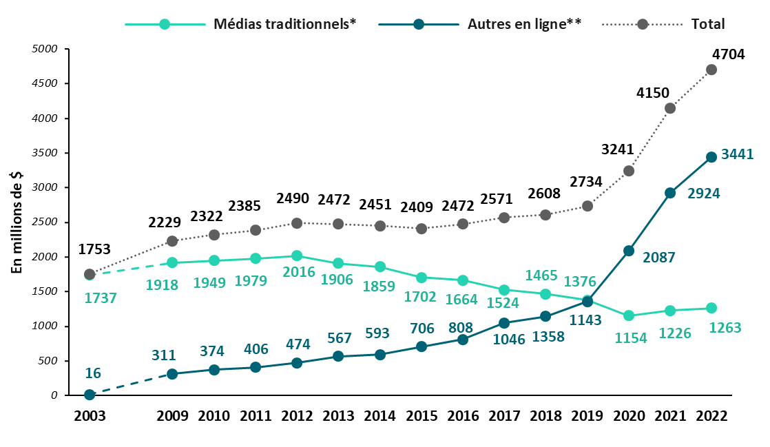 GRAPHIQUE 1 - Centre d'études sur les médias