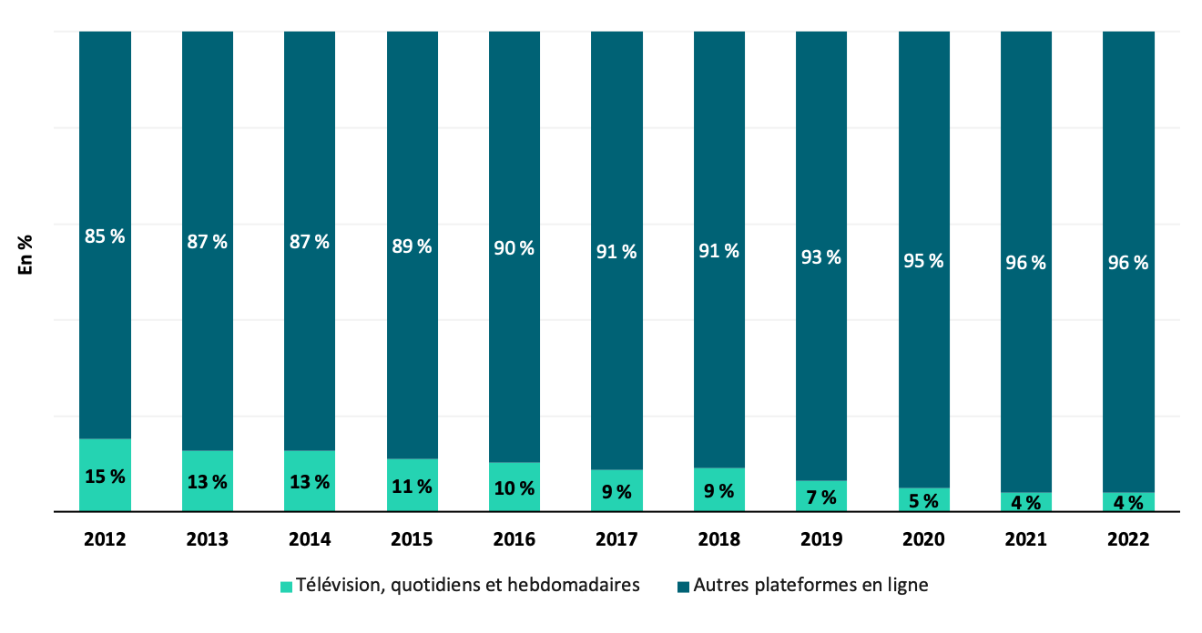 GRAPHIQUE 2 - Centre d'études sur les médias