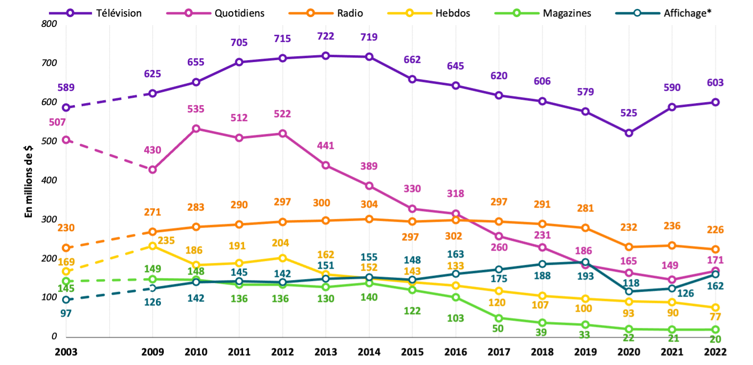 GRAPHIQUE 3 - Centre d'études sur les médias