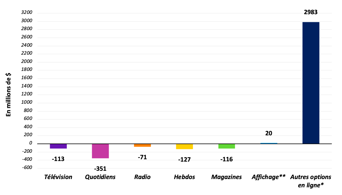 GRAPHIQUE 5 - Centre d'études sur les médias