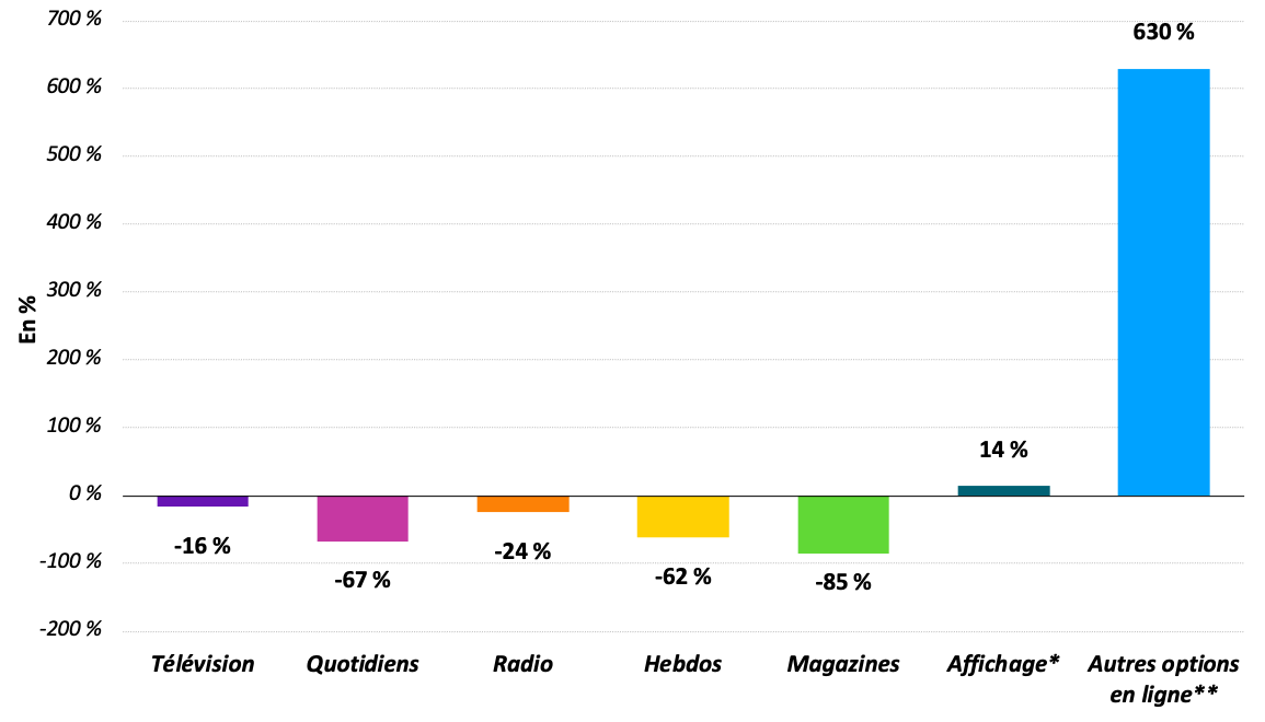 GRAPHIQUE 6 - Centre d'études sur les médias