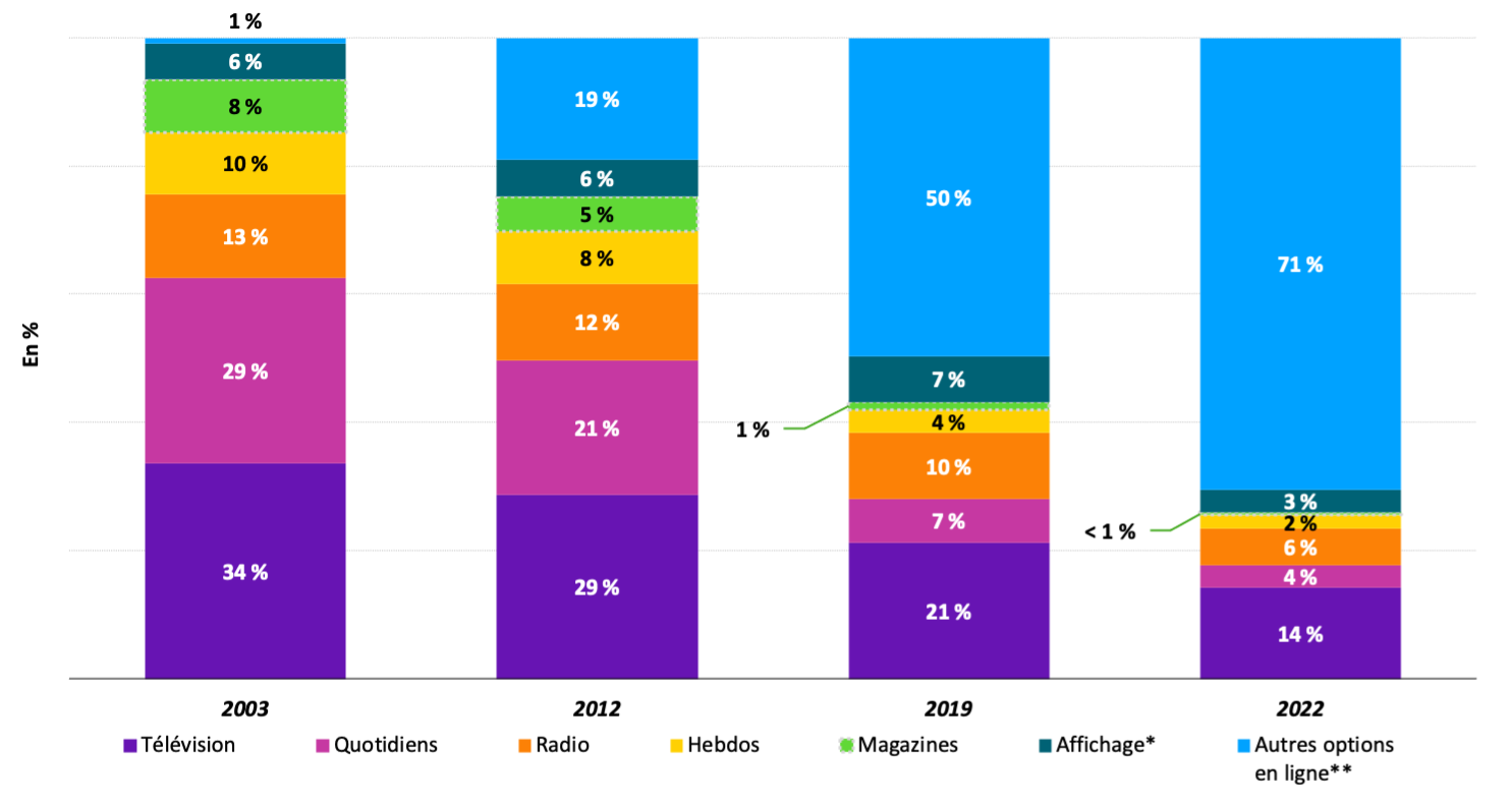 GRAPHIQUE 7 - Centre d'études sur les médias